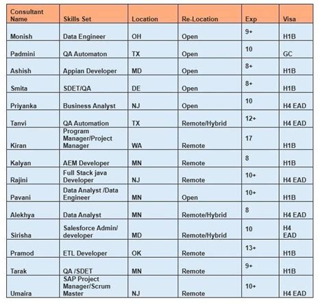 c2c jobs on linkedin available candidate s hotlist for c2c jobs c2h roles