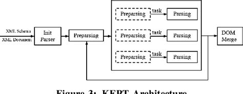 Figure 3 From Design And Development Of An Efficient Xml Parsing Algorithm A Review Semantic