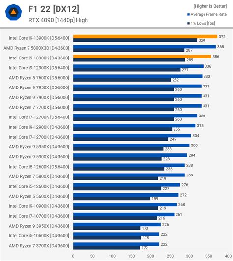 Intel Core I9 13900k Review Hot And Hungry Techspot