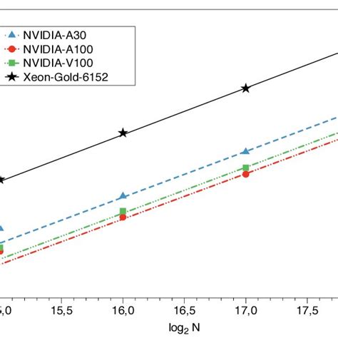 Mean Execution Time Of The Simulate Routine For Different Number Of