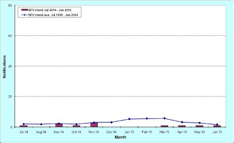 Notifications Of Bfv Per Month From Inland Nsw The Bars Are For