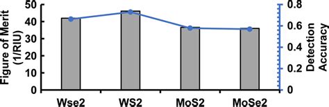 Comparison Values Of Fom And Da For Aln Tmdc Based Spr Structures