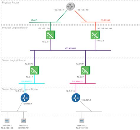 Deploying Ecmp With Nsx For A Provider Logical Router · Definit