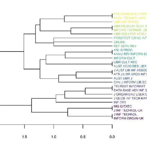Hierarchical Clustering Of 25 Journals In The Web Of Science Category