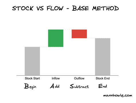 Stock And Flow Build Better Models