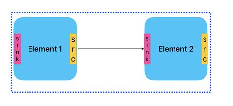 Introduction To Gstreamer For Beginners — Part 1 By Raktim Bora Medium