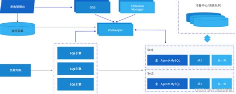 关于tdsqlmysql的简单知识分享 Csdn博客