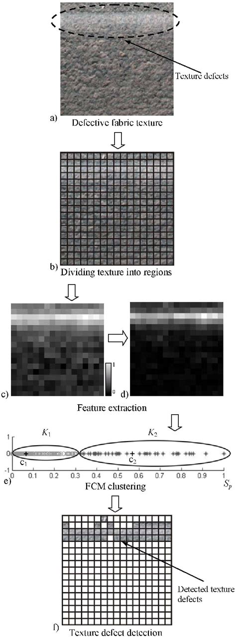 Figure I From Singular Value Decomposition For Texture Defect Detection