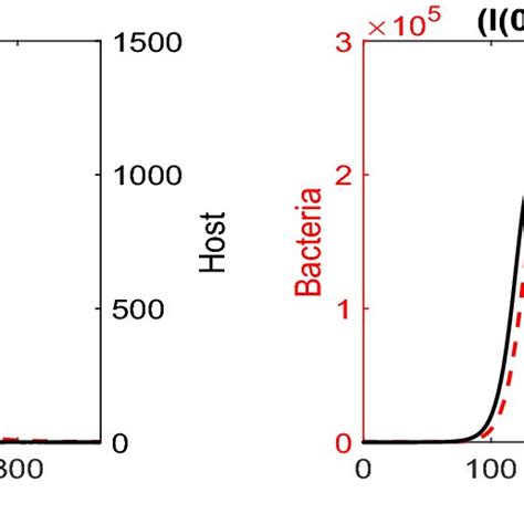 Solutions Of The Ode Model 19 Over 365 Days For Two Sets Of Initial