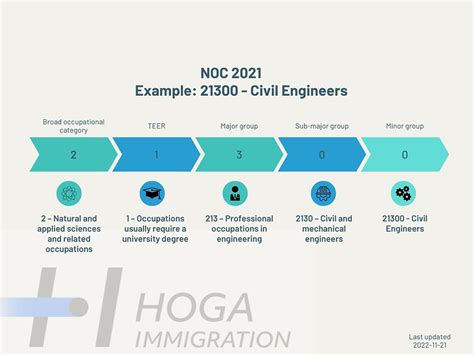Express Entry Adopts New Noc 2021 16 More Occupations Eligible For Ee