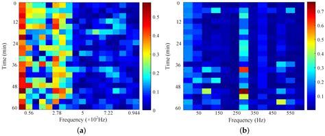 Entropy Free Full Text Characteristic Extraction And Assessment Methods For Transformers Dc