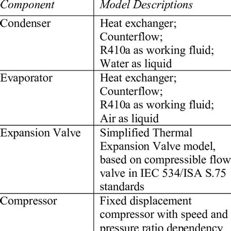 Major Components In The Modelica Model Download Scientific Diagram