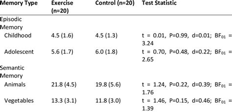 Memory Scores Across The Experimental Conditions Download Scientific