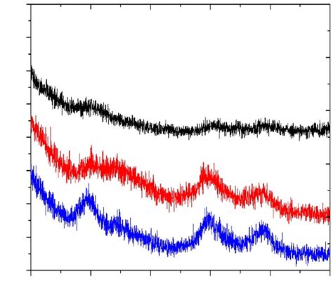 Xrd Patterns Of L Cysteine Capped Cdse Nanoparticles Prepared At A