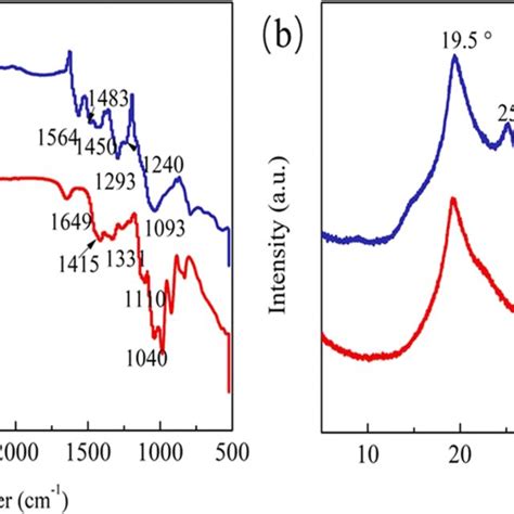 A Fourier Transform Infrared B X Ray Diffraction Spectra Of Sh And