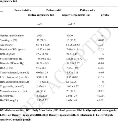 Demographic And Anthropometric Characteristics Of The T2d Patients With