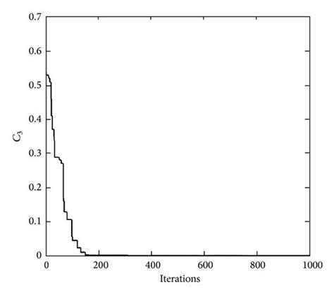 iterative performance in terms of c 3 griewank function download