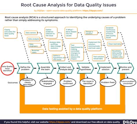Root Cause Analysis For Data Quality Issues Examples And Best