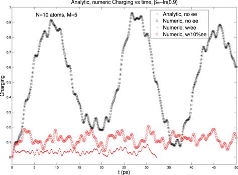 Charging Comparison From Equation For The Exact Results Of Download Scientific Diagram