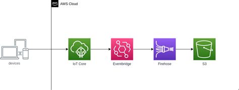 Reducing Scan Archive Storage Costs By 95 Using Kinesis Data Firehose Proglove Engineering Blog