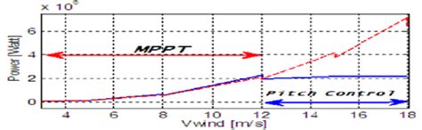 Power Curve Vs Variable Speed Pitch Controlled Turbine Download Scientific Diagram