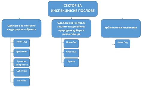 Организациона структура Покрајински секретаријат за урбанизам и