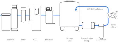 Troubleshooting A Water Purification And Distribution System Biomire