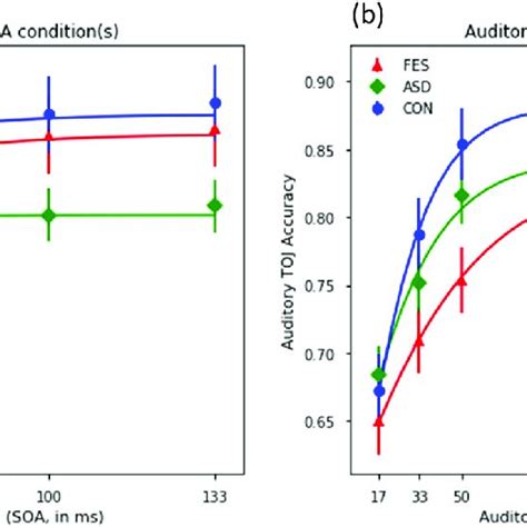 The Results Of Unisensory Temporal Order Judgement Toj Tasks In The Download Scientific