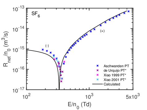 The Ionisation Coefficient For Electron Swarms In Gaseous Sf6 The