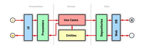 архитектура Android Clean Architecture Stack Overflow на русском