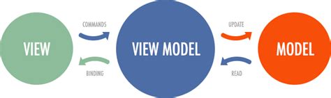 app architecture — 🏗️ unveiling mvvm model view viewmodel 🏗️ by