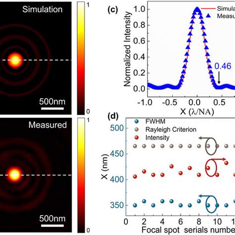 a optical image of a 60 × 60 square lattice scl array with a lateral
