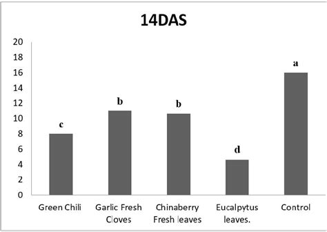 Mean Density Of Aphids Acyrthosiphon Pisum Per Plant After 14 Days Of