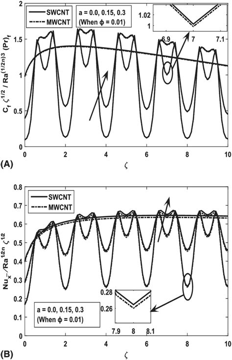 A Skin Friction Profile With Effect Of Amplitudewavelength Ratio And Download Scientific