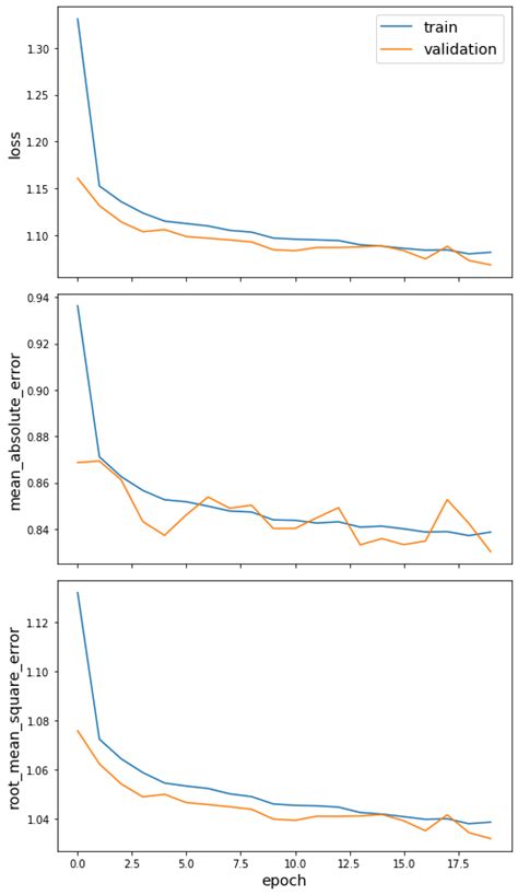 Link Prediction With Heterogeneous Graphsage Hinsage — Stellargraph 1