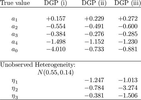 True Parameter Values For The Dgp Download Table