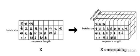 Positional Encoding的原理和计算 知乎