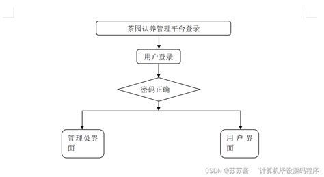 独有源码 java jsp茶园认养管理平台c oov规划与实现适合自己的毕业设计的策略 CSDN博客
