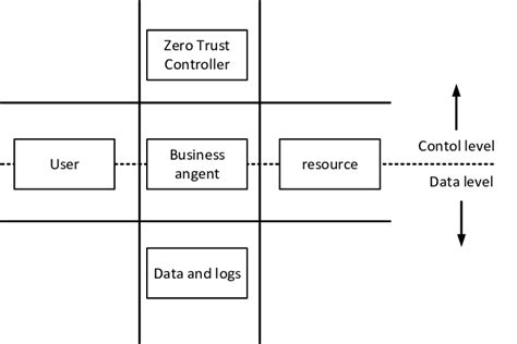 Zero Trust Reference Architecture Download Scientific Diagram