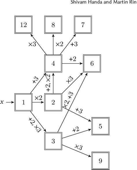 figure 1 from program synthesis over noisy data with guarantees
