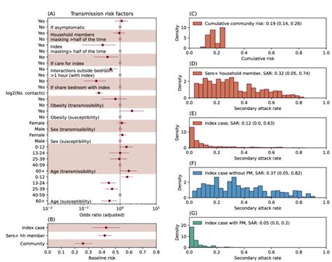 Estimates From Chain Binomial Household Transmission Model A
