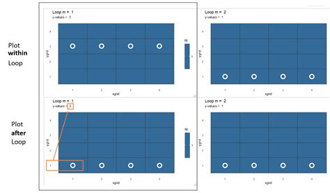 R Ggplot2 Plots Results Are Different Within And Outside Of Loop
