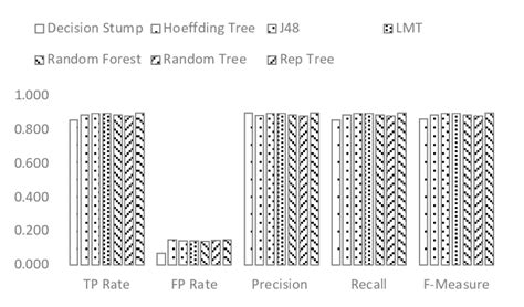 Performance Of Decision Tree Algorithms Download Scientific Diagram