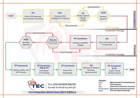 Hcis Saf Workflow Tec Fire Taj Al Jazirah Engineering Consultancy