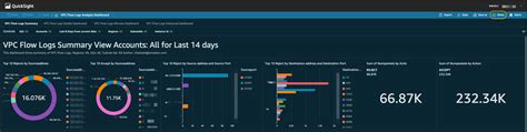 Create VPC Flow Logs QuickSight Analysis Dashboard AWS Well