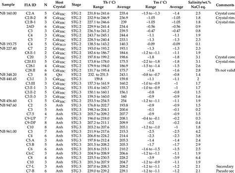 Microthermometric Measurements Of Fluid Inclusion Assemblages Fias Download Scientific