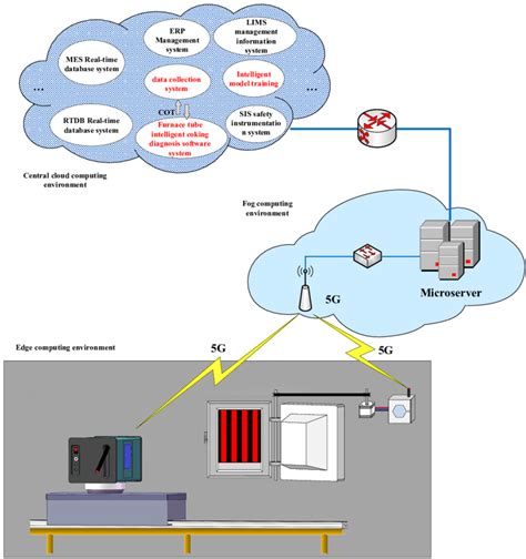 Three Layer Structure Of The Intelligent Monitoring Platform