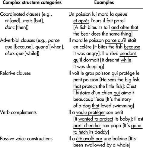 Coding Of Syntactic Complexity Download Scientific Diagram