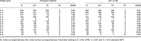 image pair matching by proposed method and sift gtm download table