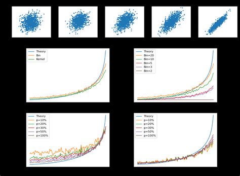 Figure A1 Estimation Of Mutual Information By Binning And Matrix Based